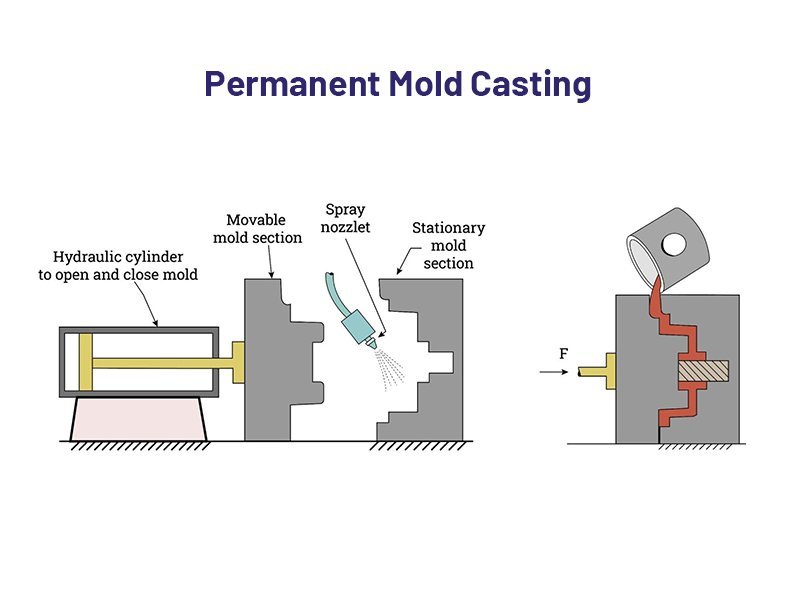 14 Different Types Of Casting Processes