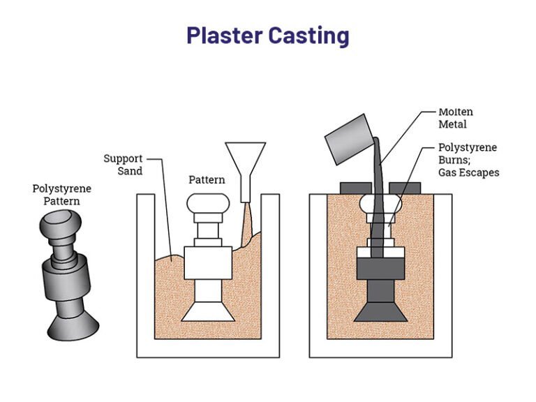 14 Different Types Of Casting Processes