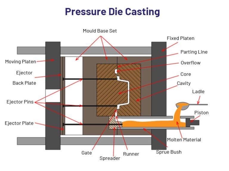 14 Different Types Of Casting Processes