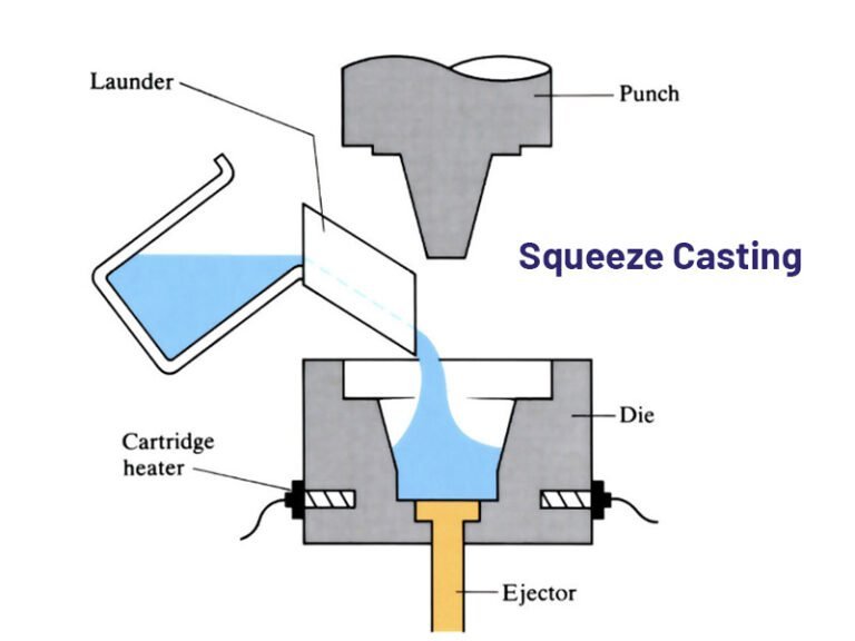 14 Different Types Of Casting Processes