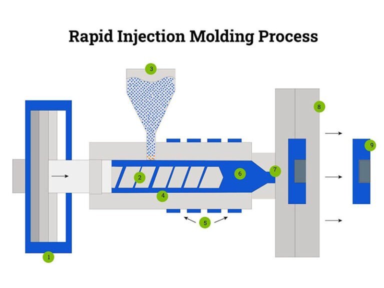 Rapid Injection Molding: Fast, Cost-Effective Custom Parts For Your ...
