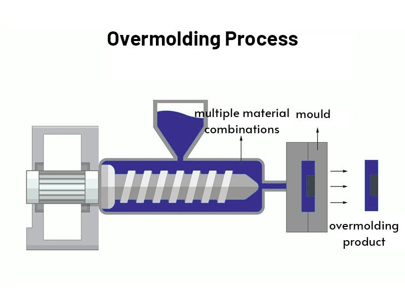What Is Overmolding?