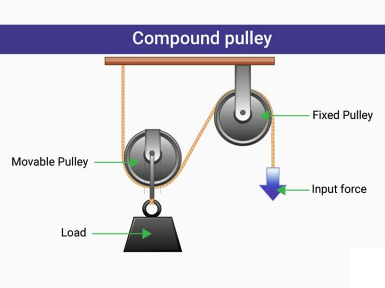 7 Types Of Pulley
